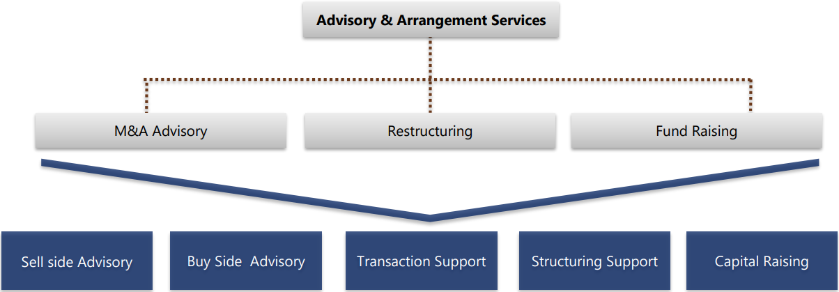 Financial Advisory – Managment Consultancy